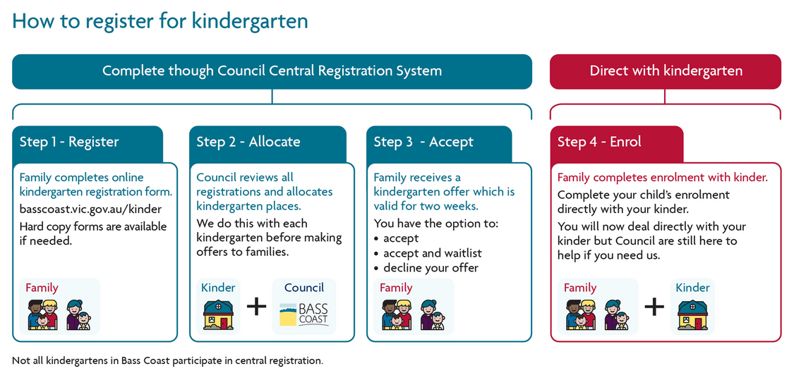 Kindergarten registration dates | Bass Coast Shire
